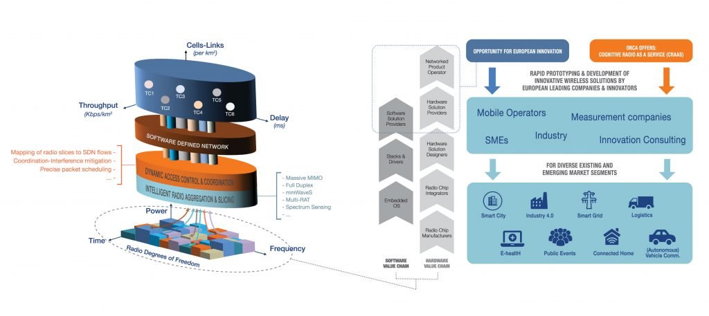 Overall Objectives - ORCA Orchestration and Reconfiguration Control Architecture