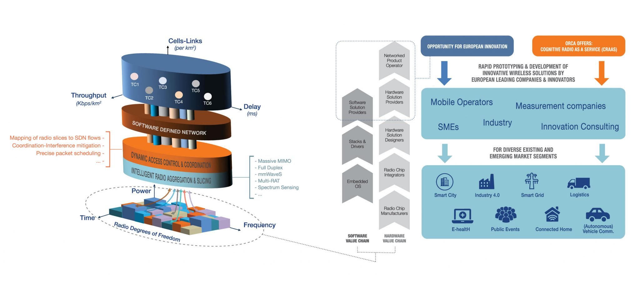 Overall Objectives - ORCA Orchestration and Reconfiguration Control ...