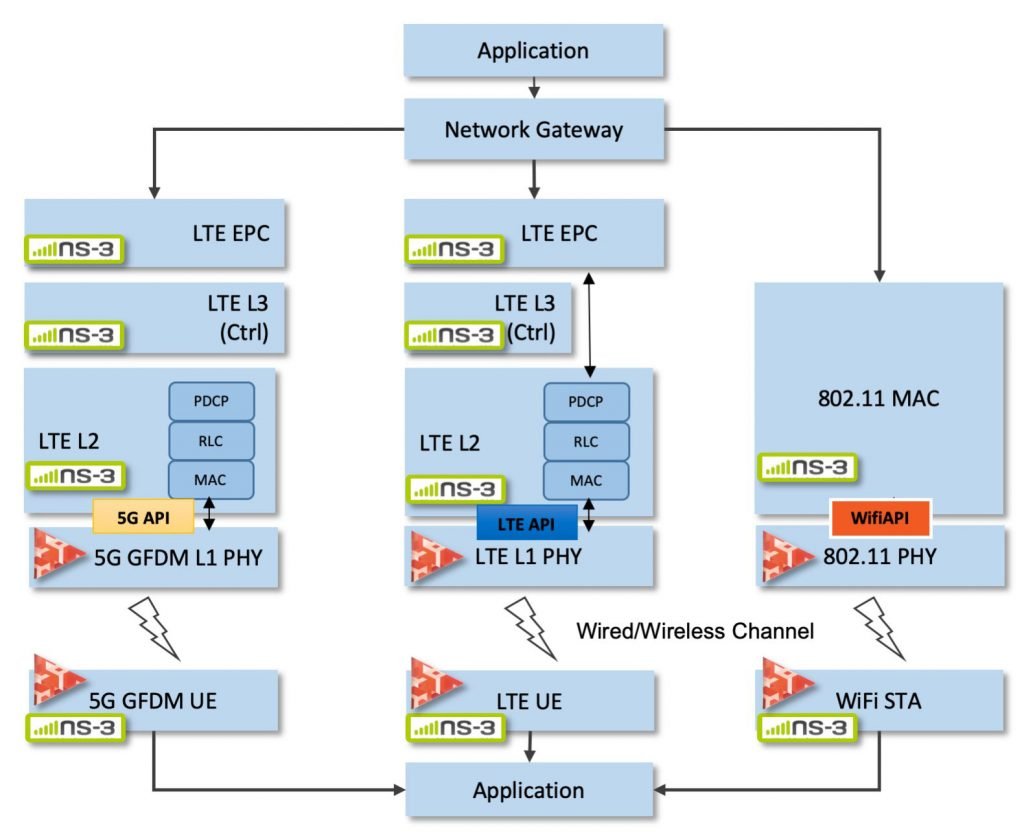 MultiRat-Coord - ORCA Orchestration and Reconfiguration Control Architecture