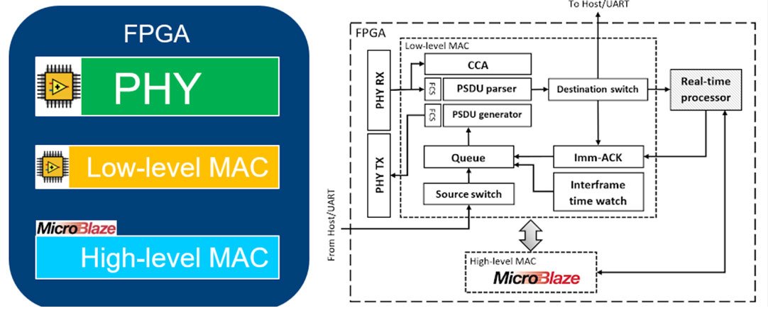 Ieee 802 15 4 Integration Of Flexible Phy And Flexible Mac And Runtime