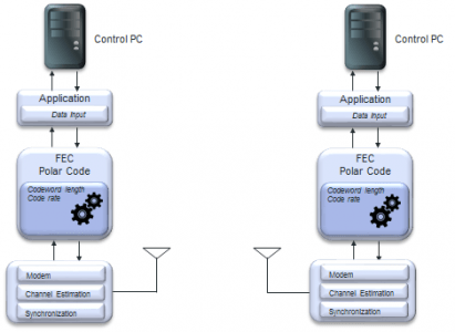 Open Source Polar Code IP Core - ORCA Orchestration and Reconfiguration ...
