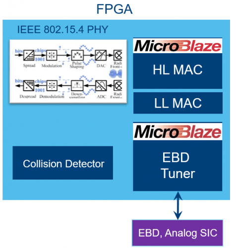 Advanced IEEE802.15.4 full stack based on SDR - Full Duplex-enhanced mode - ORCA Orchestration ...