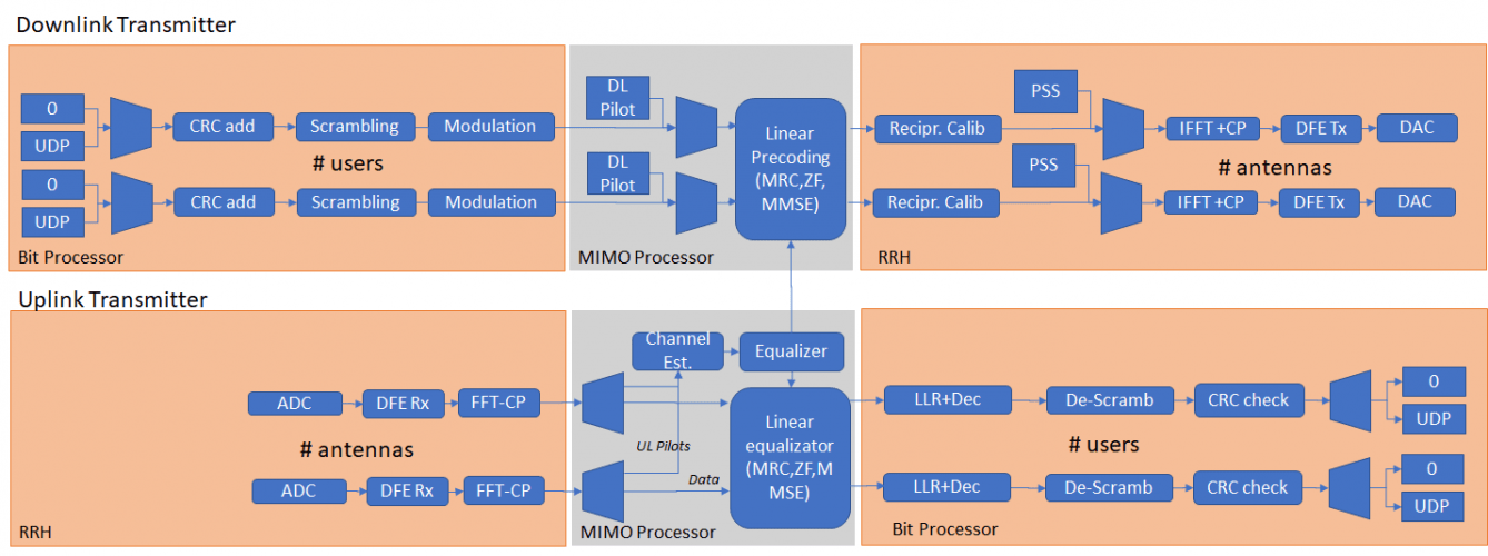 Time Divison Duplex-LTE like Massive MIMO - ORCA Orchestration and Reconfiguration Control ...