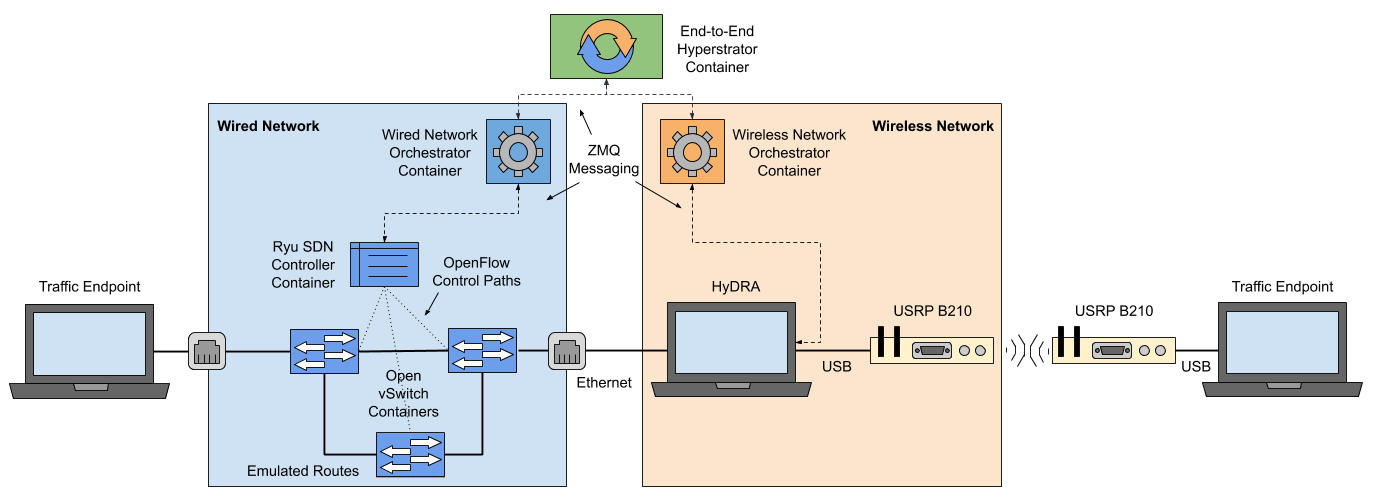 ORCA Key Features - ORCA Orchestration and Reconfiguration Control Architecture